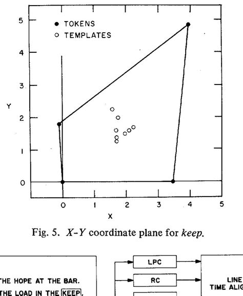Pdf Comparison Of Parametric Representations For Monosyllabic Word