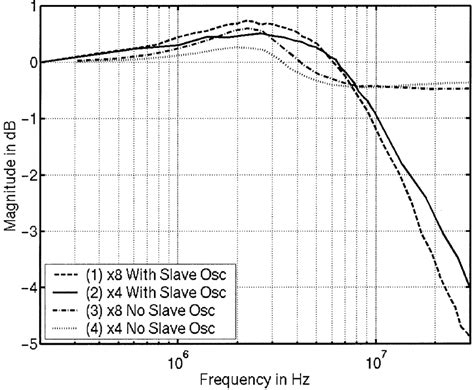 measured jitter transfer of the multiplying dll with and without a