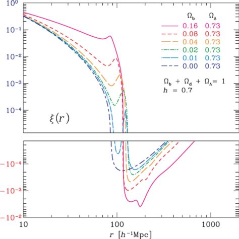 matter two point correlation functions in linear theory in real space