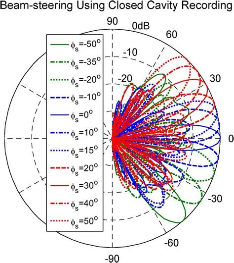 Normalized Beam Patterns Of For Various Values From Measurement