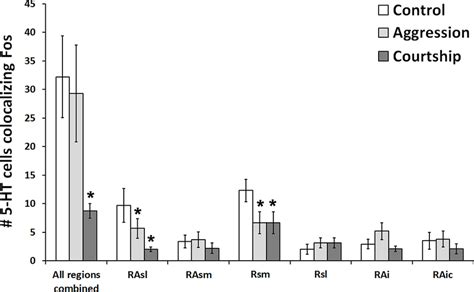 Fos Induction In 5 Ht Neurons Across Brain Regions Effect Of Social