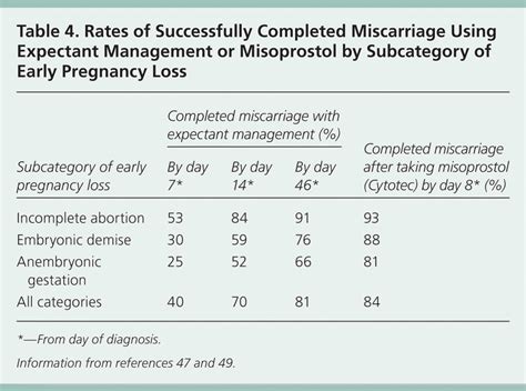 Office Management Of Early Pregnancy Loss Aafp