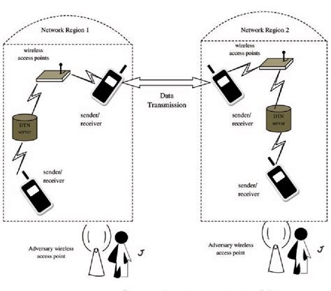 Figure 1 From A Game Theoretic Approach To Modelling Jamming Attacks In