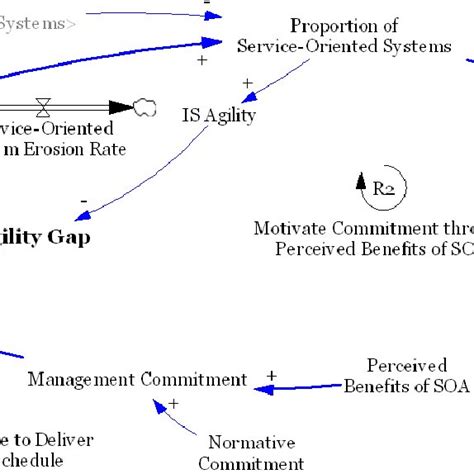 Reinforcing Loop R1 Implement SOA Through Productivity Increase Download Scientific Diagram