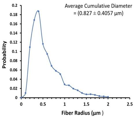 Fiber Diameter Distribution Of Pure Ca Figure 2a Calculated Using
