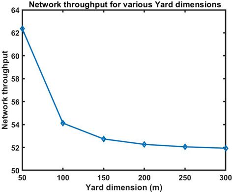 Throughput For Various Yard Dimensions In Cluster‐based Architecture Download Scientific Diagram