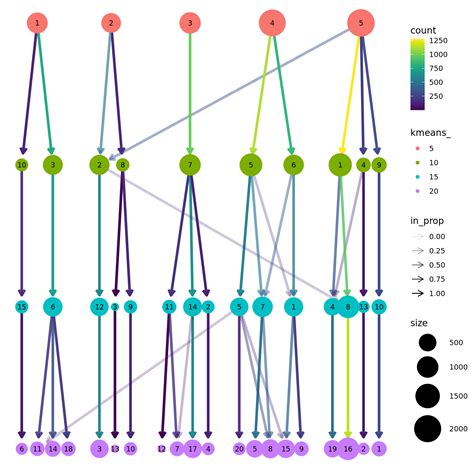 clustering