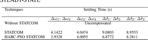 table iv from hybrid abc pso algorithm based static synchronous