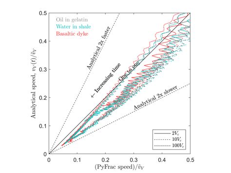Numerical Versus Analytical Speed Estimates At Times T Since Injection Download Scientific