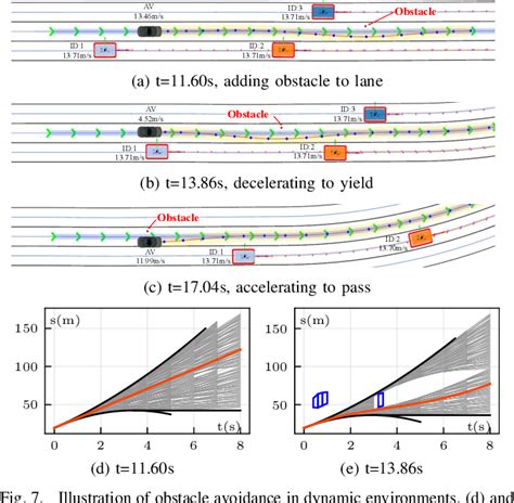 Figure 7 From Real Time Trajectory Planning For Autonomous Driving With Gaussian Process And