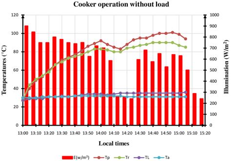 Histogram Of The Illumination And Curves Of Evolution Of The Download Scientific Diagram