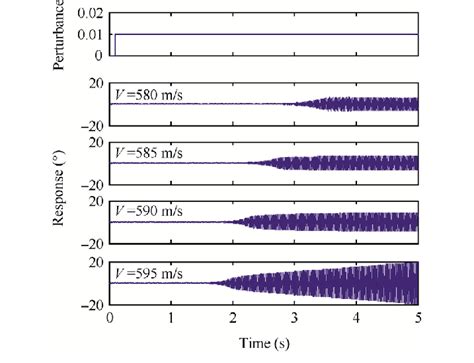 Flutter Results In Time Domain Download Scientific Diagram