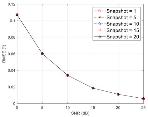 Scalable Esprit Processor For Direction Of Arrival Estimation Of