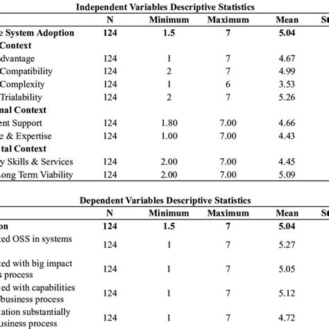 Dependent And Independent Variables Measurements Download Scientific