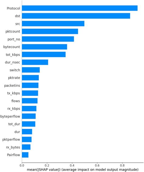 Traffic Prediction In Sdn For Explainable Qos Using Deep Learning