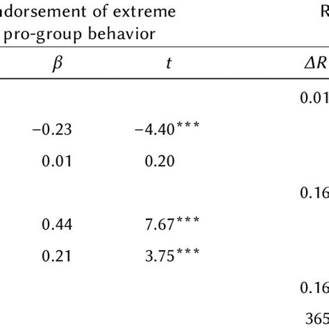 multiple regression analysis with enter method for variables predicting