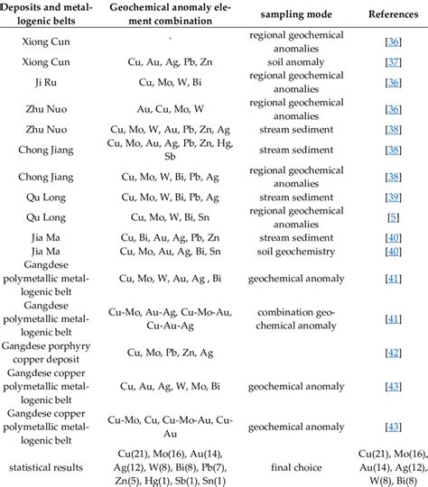 Composite Element Statistics Table Download Scientific Diagram