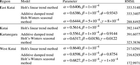 Fitting Model By Exponential Smoothing Download Table