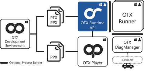 otx runtime for c otx runtime api
