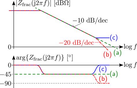 Comparison Of The Impedances Z Frac S Of The Described Rc Ladders Download Scientific