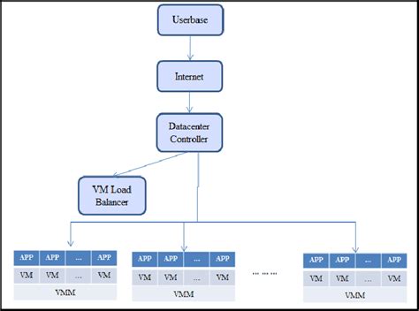 A Simple Virtualized Data Center Download Scientific Diagram