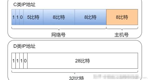 linux网络编程之网络初识 csdn博客