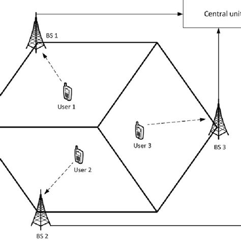 Coordinated Scheduling Beamforming Architecture Download Scientific Diagram