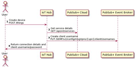 Developing An Iot Hub To Facilitate The Support Of Your Iot Architecture Solace