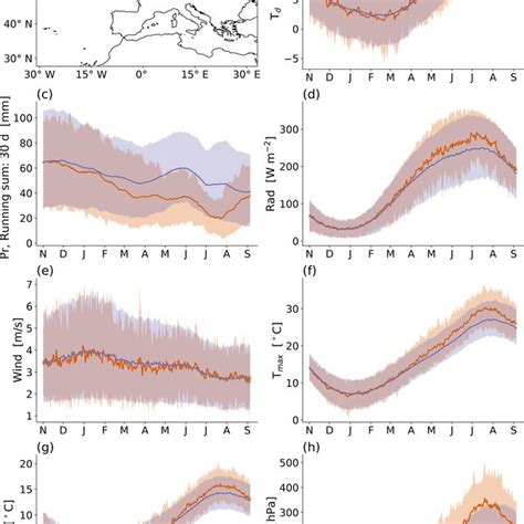 Daily Evolution Of Meteorological Variables Used As Input For The Apsim