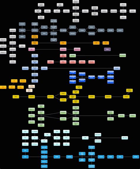 I Made A Ship Tree Visual Aid By Manufacturer And Size R Starcitizen