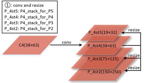 c4 feature map fusion process in a feature fusion pyramid network a