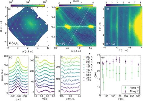 Figure 4 From Interleaved Bond And Magnetic Frustration In Triangular