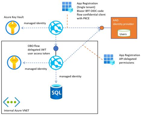 Security Context Model Bff01 2 Software Engineering