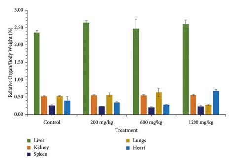 Effect Of Oral Administration Of Cse C Citratus Ethanolic Extract On