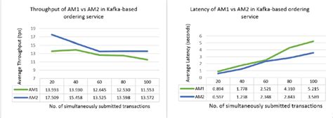 throughput and latency of am1 vs am2 in kafka based ordering service