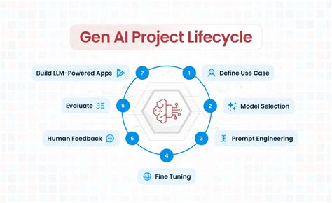 Generative AI Project Lifecycle: A Comprehensive Guide