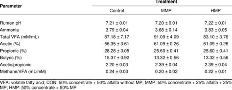 Effect Of Mp Mean ± Se N6 On In Vitro Ruminal Fermentation After 24
