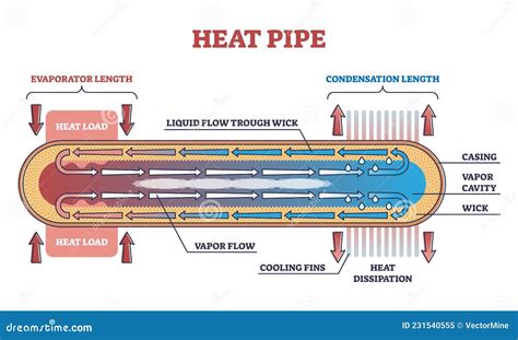 Heat Pipe Principle Explanation With Structure Description Outline