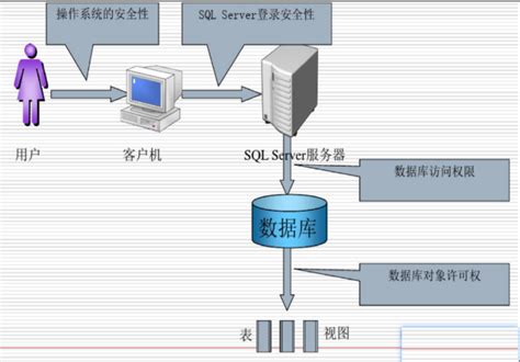 Sqlserver