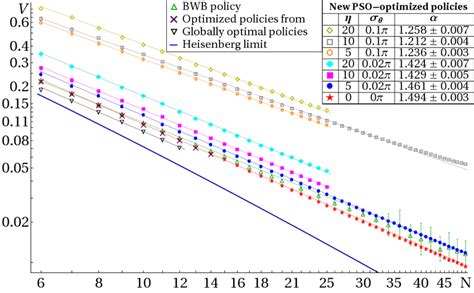 Holevo Phase Variance V H Of Pso Optimized Policies Compared To Other