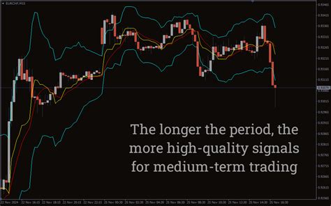 Median Indicator Mt4 Aierior