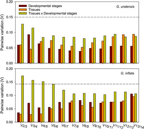 Pairwise Variation Analysis Of The Candidate Reference Genes Pairwise Download Scientific