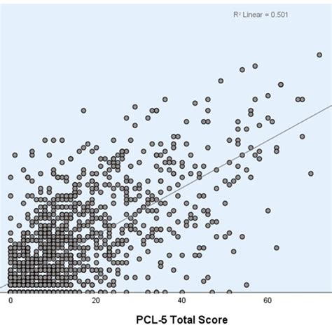 Figure A3 Regression Line Graph Of Rpq Total Scores And Pcl 5 Total