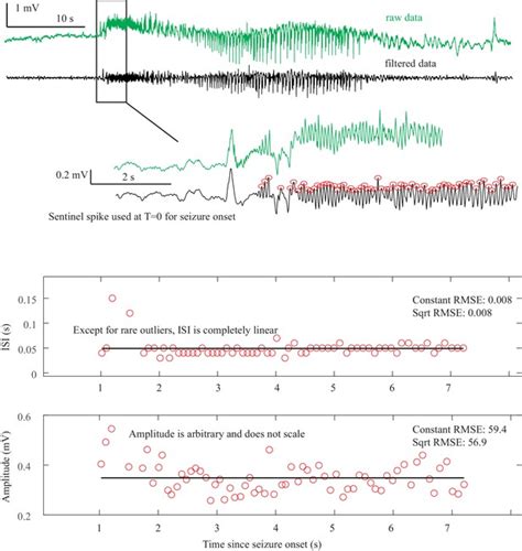 Figures And Data In A Taxonomy Of Seizure Dynamotypes Elife