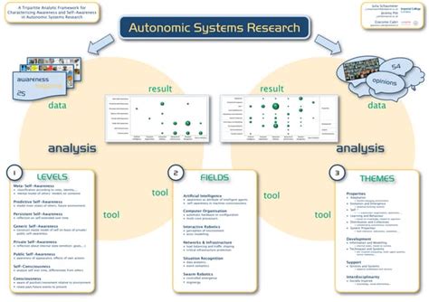 Autonomic Systems Research Pdf