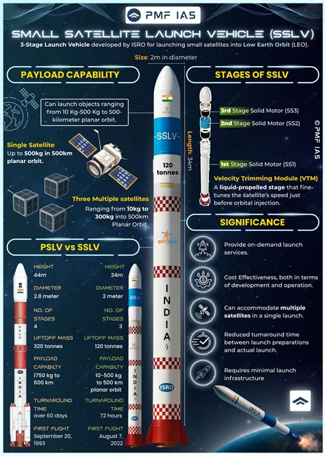 Small Satellite Launch Vehicle Sslv