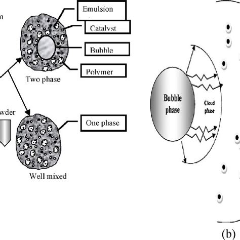 A Schematic Of A Fluidized Bed Polypropylene Reactor With Multiphase Download Scientific