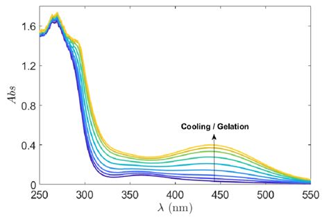 UV Vis Absorbance Spectra Recorded Over Time During Slow Cooling Of A Download Scientific