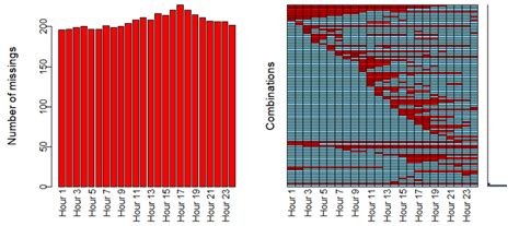 Aggregation Plot Visualisation On The Proportion Of Missing Values In A