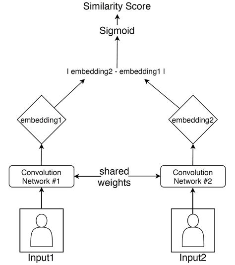 Score Generation By The Siamese Neural Network Download Scientific Diagram
